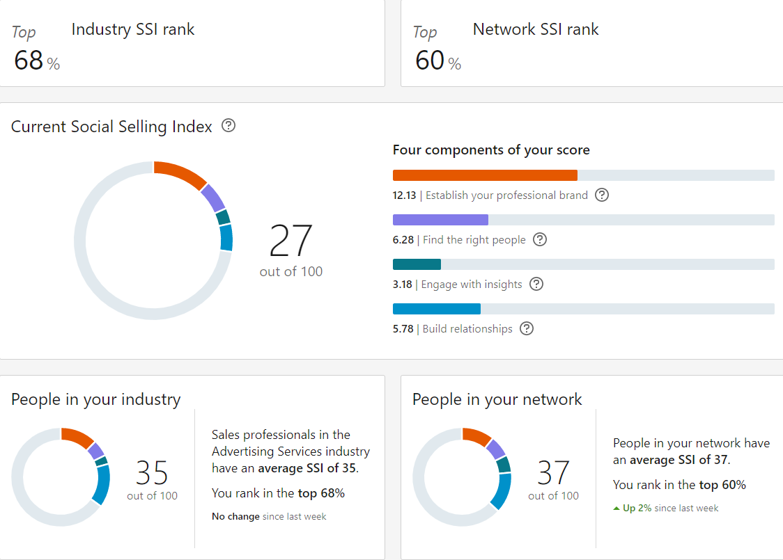 LinkedIn Social Selling Index - czy warto go mierzyć? | Vilaro
