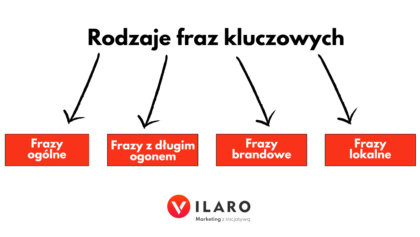Jak przeprowadzić kompletną analizę słów kluczowych? | Vilaro